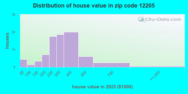 12205 Zip Code (Colonie, New York) Profile - homes, apartments, schools ...