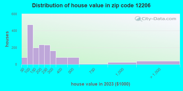 12206 Zip Code (Albany, New York) Profile - homes, apartments, schools ...