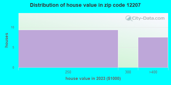 12207 Zip Code (Albany, New York) Profile - homes, apartments, schools ...