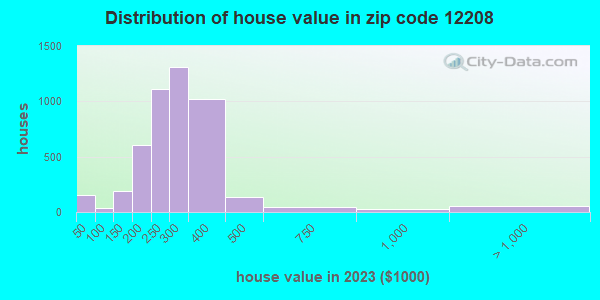 12208 Zip Code (Albany, New York) Profile - homes, apartments, schools ...
