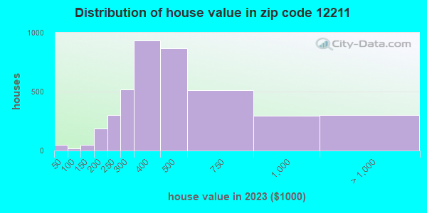 12211 Zip Code (Albany, New York) Profile - homes, apartments, schools ...