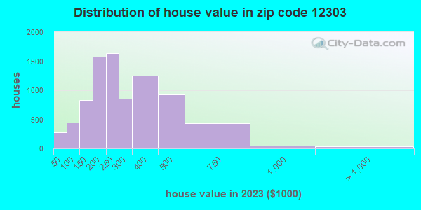 12303 Zip Code (Rotterdam, New York) Profile - homes, apartments ...