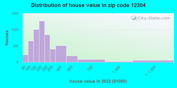 12304 Zip Code (Schenectady, New York) Profile - homes, apartments ...