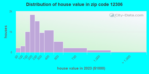 12306 Zip Code (Rotterdam, New York) Profile - homes, apartments ...