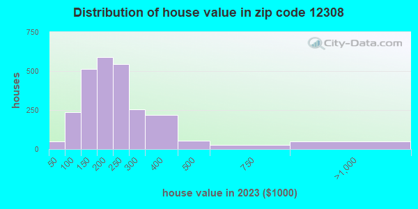 12308 Zip Code (Schenectady, New York) Profile - homes, apartments ...