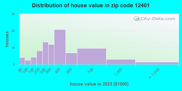 12401 Zip Code (Kingston, New York) Profile - homes, apartments ...