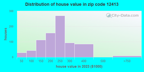 12413 Zip Code (Cairo, New York) Profile - homes, apartments, schools ...