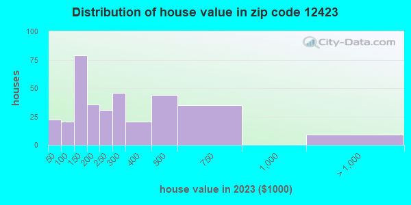 12423 Zip Code (New York) Profile - homes, apartments, schools ...