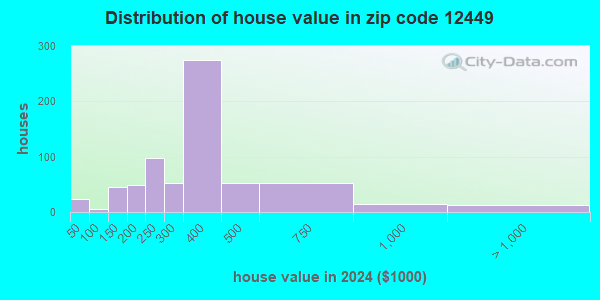 12449 Zip Code (Lake Katrine, New York) Profile - homes, apartments ...