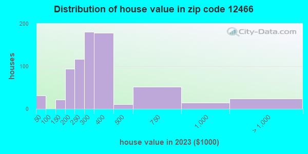12466 Zip Code (Port Ewen, New York) Profile - homes, apartments ...