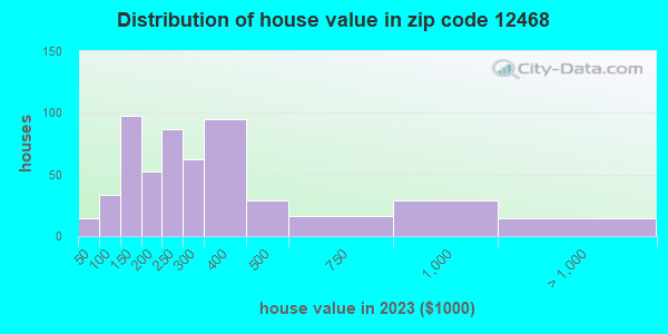 12468 Zip Code (New York) Profile - homes, apartments, schools ...