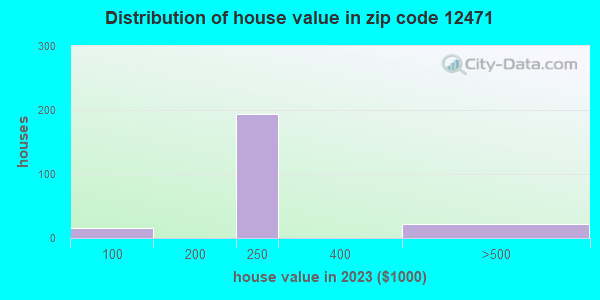 12471 Zip Code (Rifton, New York) Profile - homes, apartments, schools ...