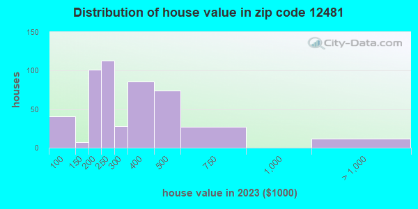 12481 Zip Code (Shokan, New York) Profile - homes, apartments, schools ...