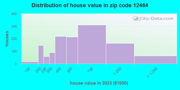 12484 Zip Code (Stone Ridge, New York) Profile - homes, apartments ...