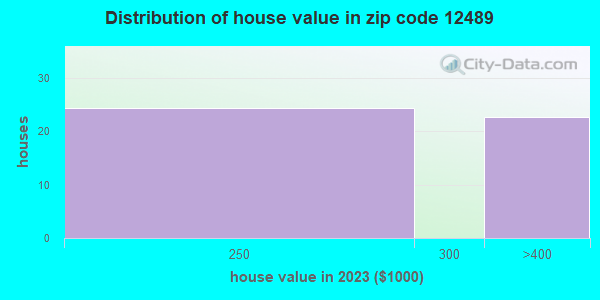 12489 Zip Code (Napanoch, New York) Profile - homes, apartments ...