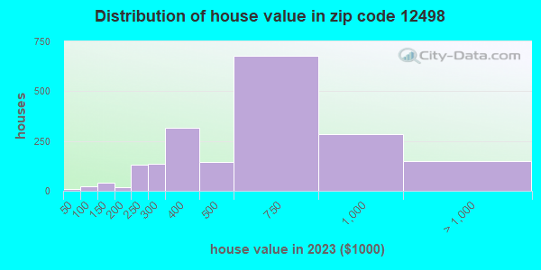 12498 Zip Code (Woodstock, New York) Profile - homes, apartments ...