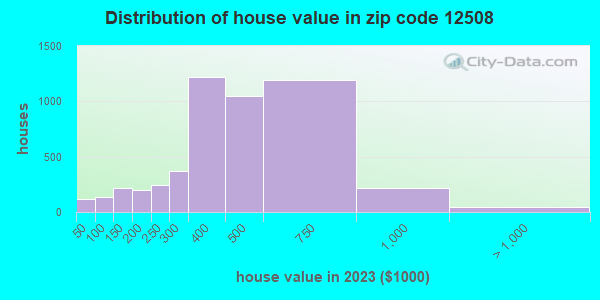 12508 Zip Code (Beacon, New York) Profile - homes, apartments, schools ...