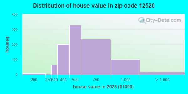 12520 Zip Code (Cornwall on Hudson, New York) Profile - homes ...