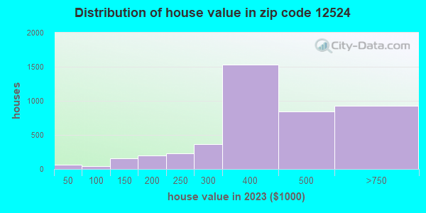 12524 Zip Code (Brinckerhoff, New York) Profile - homes, apartments ...