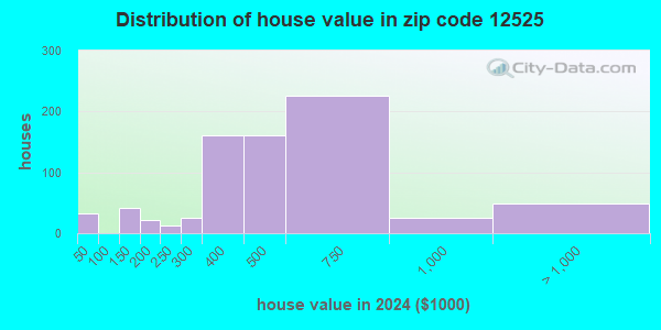 12525 Zip Code (Gardiner, New York) Profile - homes, apartments ...