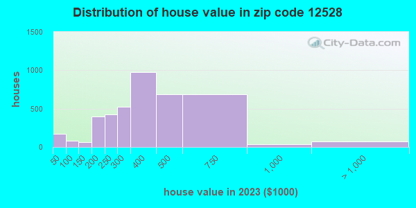 12528 Zip Code (Highland, New York) Profile - homes, apartments ...