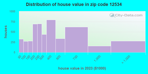 12534 Zip Code (Stottville, New York) Profile - homes, apartments ...