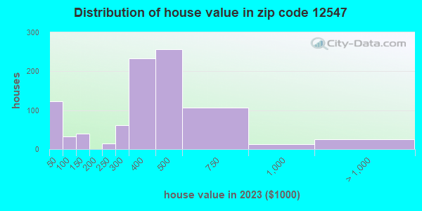 12547 Zip Code (New York) Profile - homes, apartments, schools ...