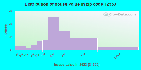 12553 Zip Code (New Windsor, New York) Profile - homes, apartments ...