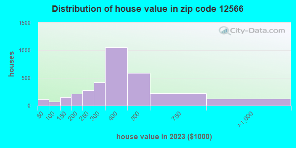 12566 Zip Code (Walker Valley, New York) Profile - homes, apartments ...