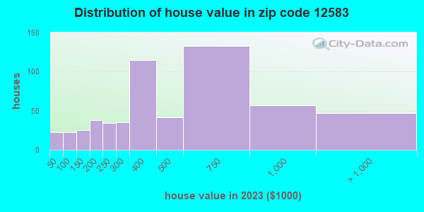 12583 Zip Code (Tivoli, New York) Profile - homes, apartments, schools ...