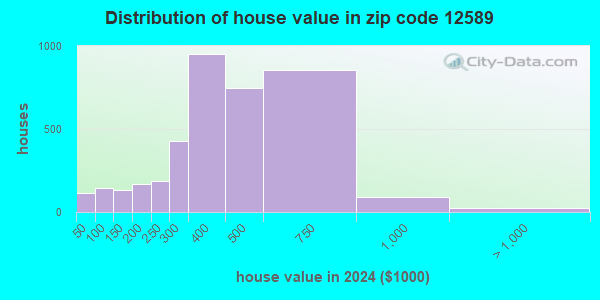 12589 Zip Code (Wallkill, New York) Profile - homes, apartments ...