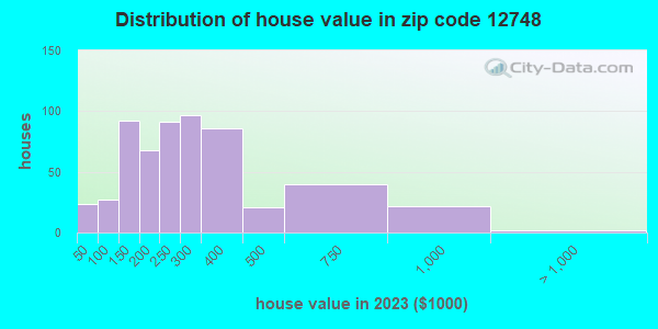 12748 Zip Code (Jeffersonville, New York) Profile - homes, apartments ...