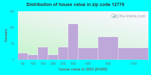 12779 Zip Code (South Fallsburg, New York) Profile - homes, apartments ...