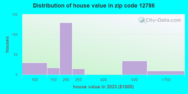 12786 Zip Code (Smallwood, New York) Profile - homes, apartments ...
