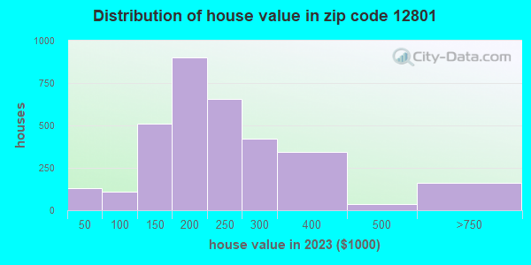 12801 Zip Code (Glens Falls, New York) Profile - homes, apartments ...
