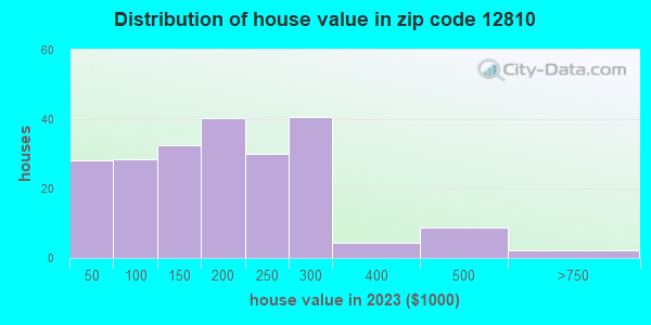 12810 Zip Code (New York) Profile - homes, apartments, schools ...