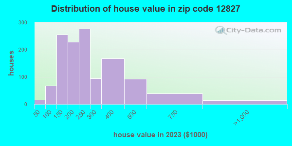 12827 Zip Code (Fort Ann, New York) Profile - homes, apartments ...