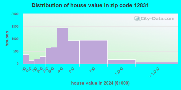 12831 Zip Code (New York) Profile - homes, apartments, schools ...