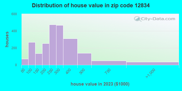 12834 Zip Code (Greenwich, New York) Profile - homes, apartments ...