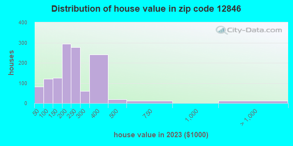 12846 Zip Code (New York) Profile - homes, apartments, schools ...
