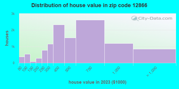 12866 Zip Code (Saratoga Springs, New York) Profile - homes, apartments ...