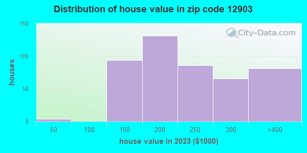 12903 Zip Code (Plattsburgh, New York) Profile - homes, apartments, schools, population, income ...