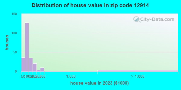 12914 Zip Code (Fort Covington Hamlet, New York) Profile - homes ...
