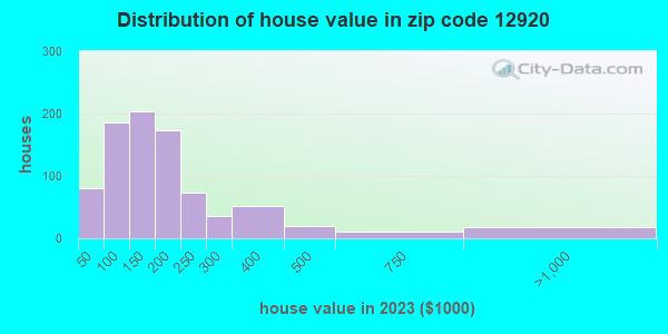 12920 Zip Code (Chateaugay, New York) Profile - homes, apartments ...