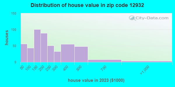 12932 Zip Code (New York) Profile - homes, apartments, schools ...