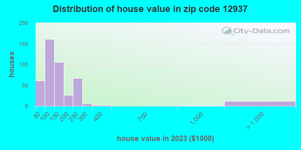 12937 Zip Code (Fort Covington Hamlet, New York) Profile - homes ...