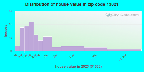 13021 Zip Code (Auburn, New York) Profile - homes, apartments, schools ...