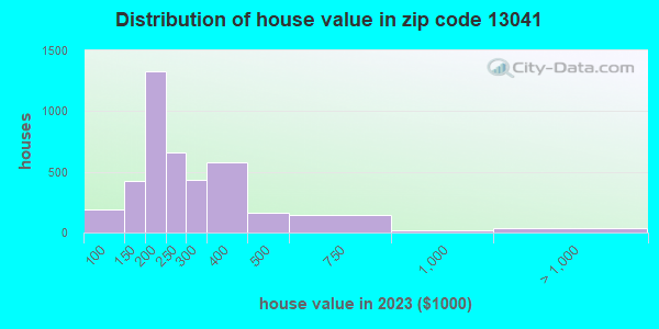 13041 Zip Code (New York) Profile - homes, apartments, schools ...