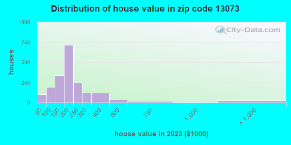 13073 Zip Code (Groton, New York) Profile - homes, apartments, schools ...