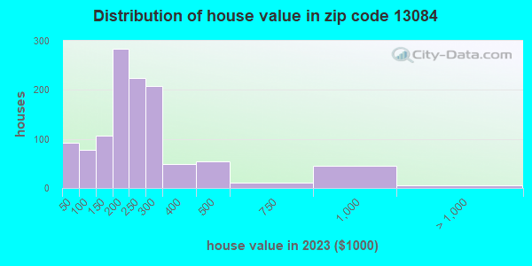 13084 Zip Code (New York) Profile - homes, apartments, schools ...